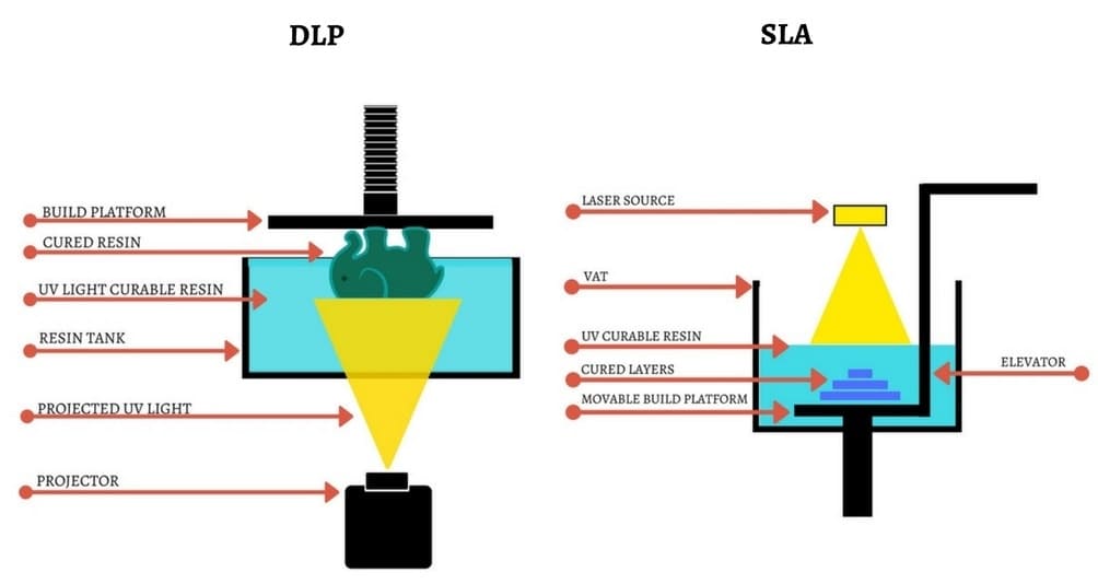 The Ultimate Guide to DLP 3D Printing | Hi3DP