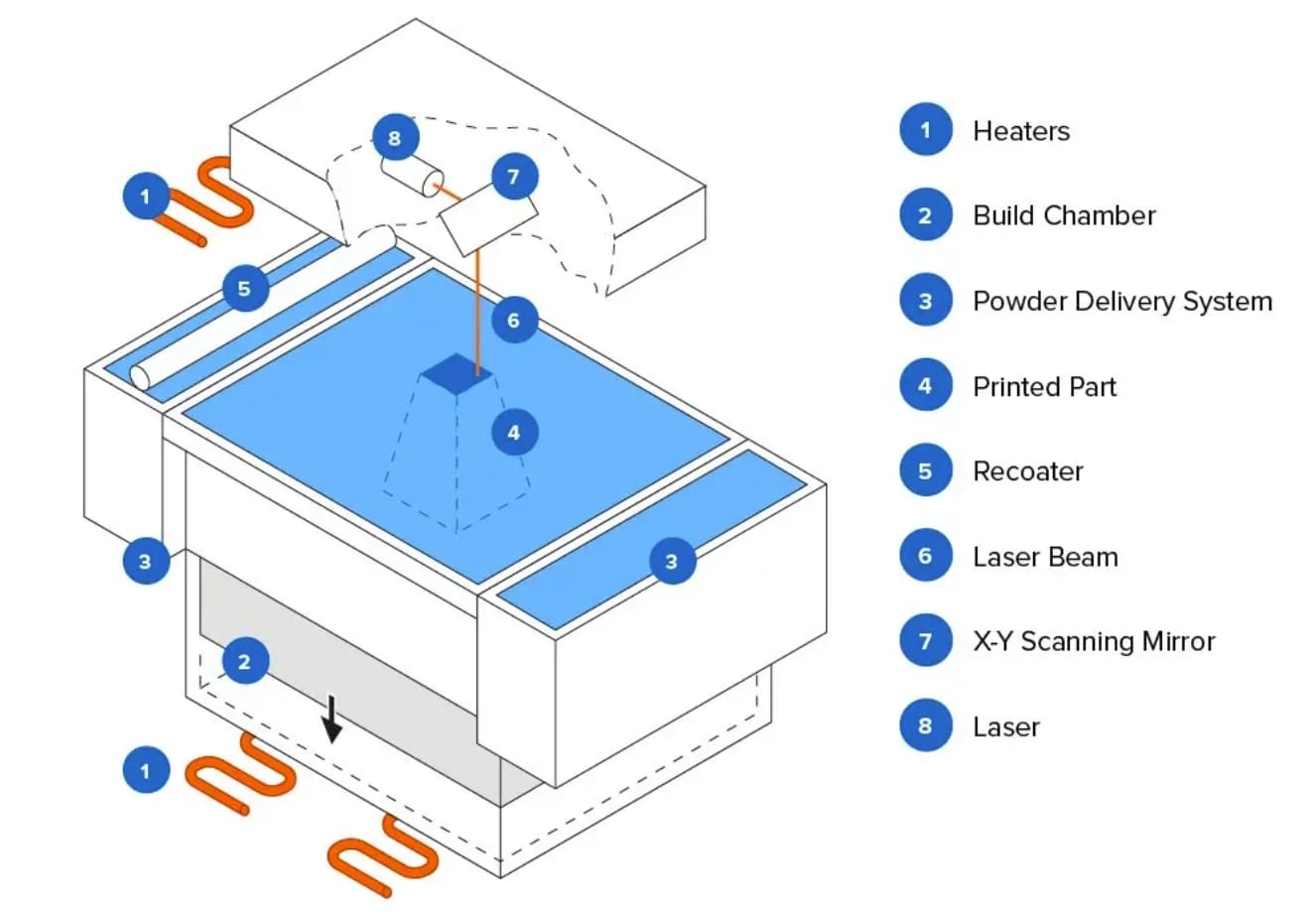The Ultimate Guide to SLS 3D Printing | Hi3DP